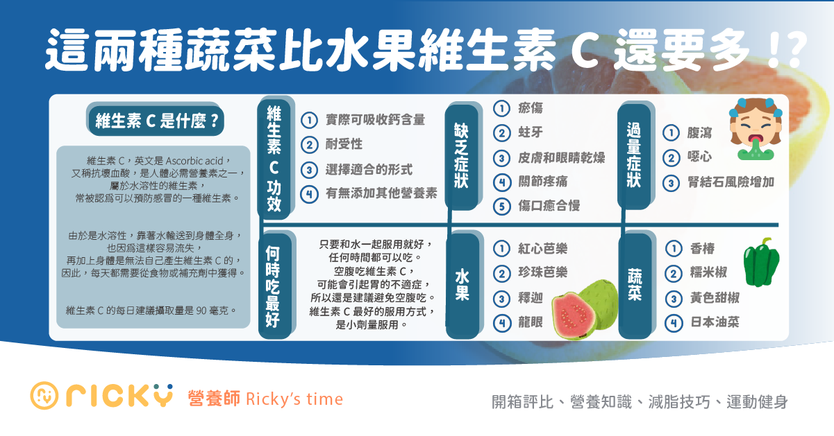 【高維生素c食物大公開】最多維他命c食物 有哪些 這2種蔬菜比水果的還要多